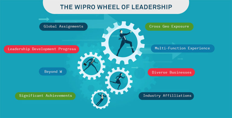 Careers | Wipro Aerospace